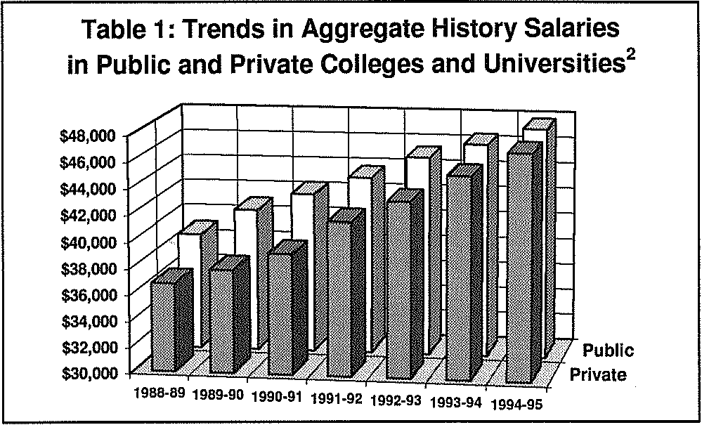 History Salaries Show Continued Improvement—for Some – AHA