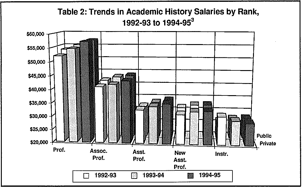 History Salaries Show Continued Improvement—for Some – AHA