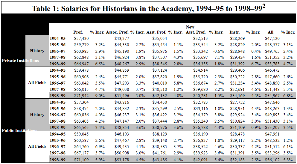 The 1998–99 Salary Report – AHA