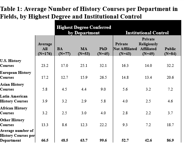 AHA Data Indicates Surge in Number of History Majors – AHA