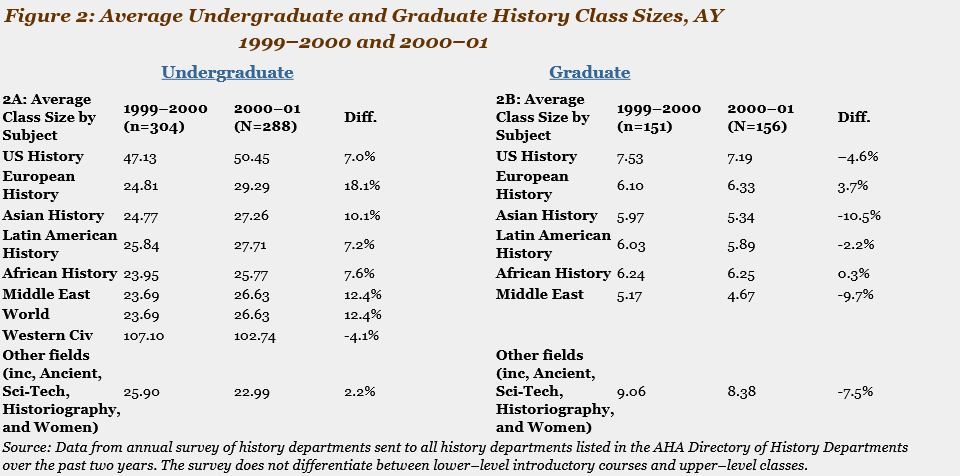 History Majors and Enrollments Rose Sharply between 1998 and 2001 – AHA