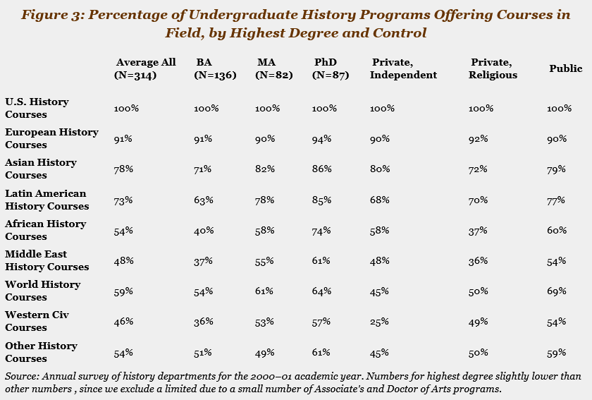 History Majors and Enrollments Rose Sharply between 1998 and 2001 – AHA