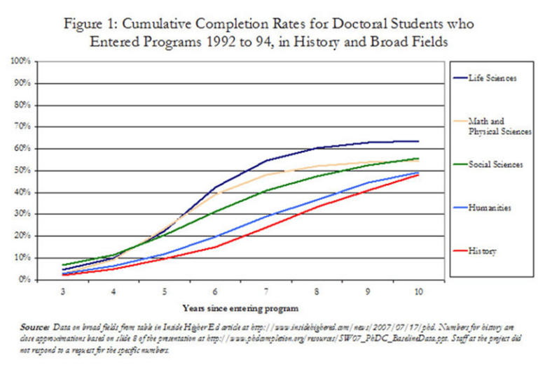 New Study Suggests History PhD 10-Year Completion Rates Remain Low – AHA