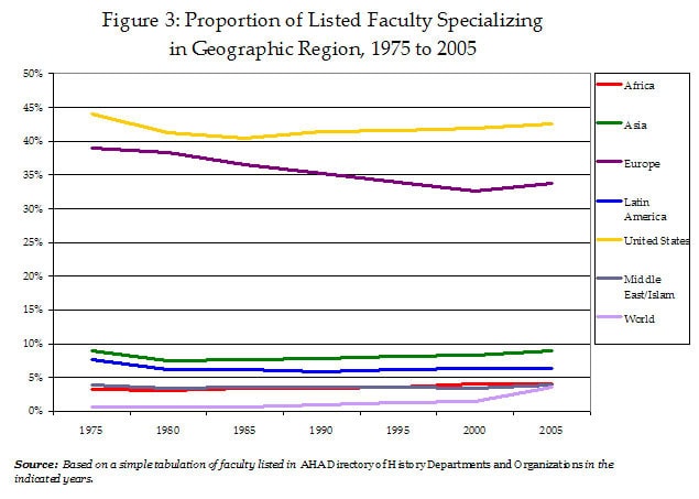 What’s In a Label? Changing Patterns of Faculty Specialization since ...