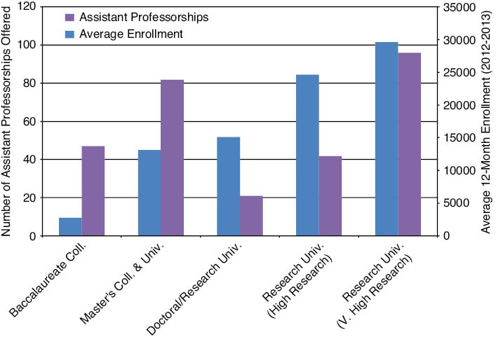 The Academic Job Market’s Jagged Line – AHA