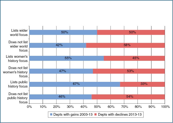 Department Specializations and the History Major – AHA