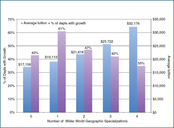 Department Specializations and the History Major – AHA