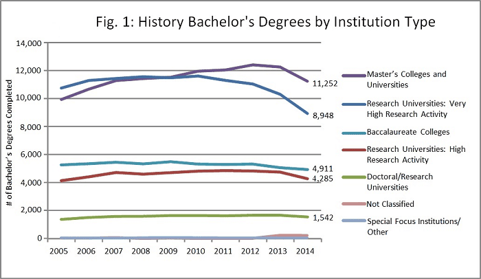 New Data Show Large Drop in History Bachelor’s Degrees – AHA