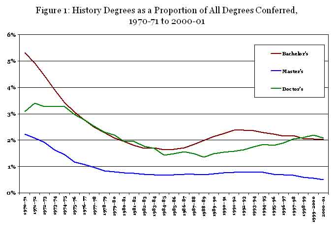 History Takes a Tumble in Degrees Conferred – AHA