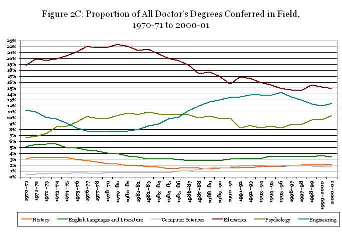 History Takes a Tumble in Degrees Conferred – AHA