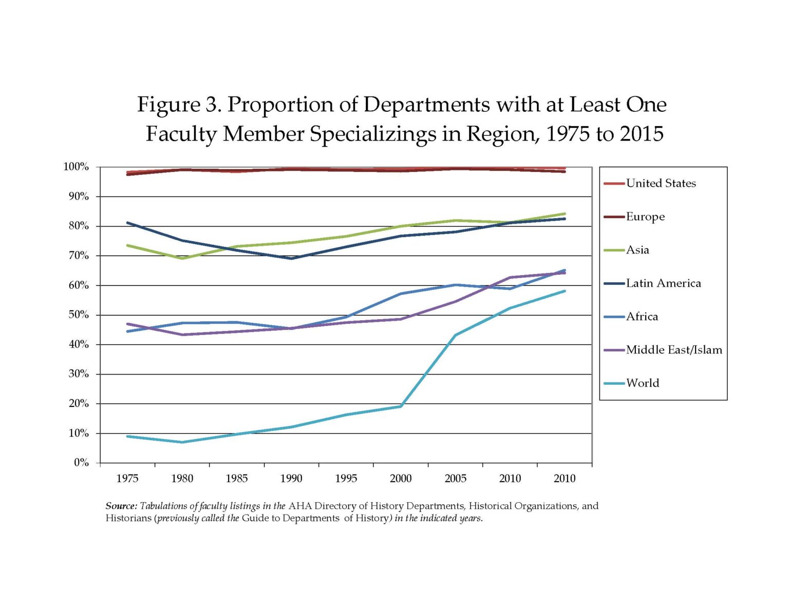 The Rise and Decline of History Specializations over the Past 40 Years