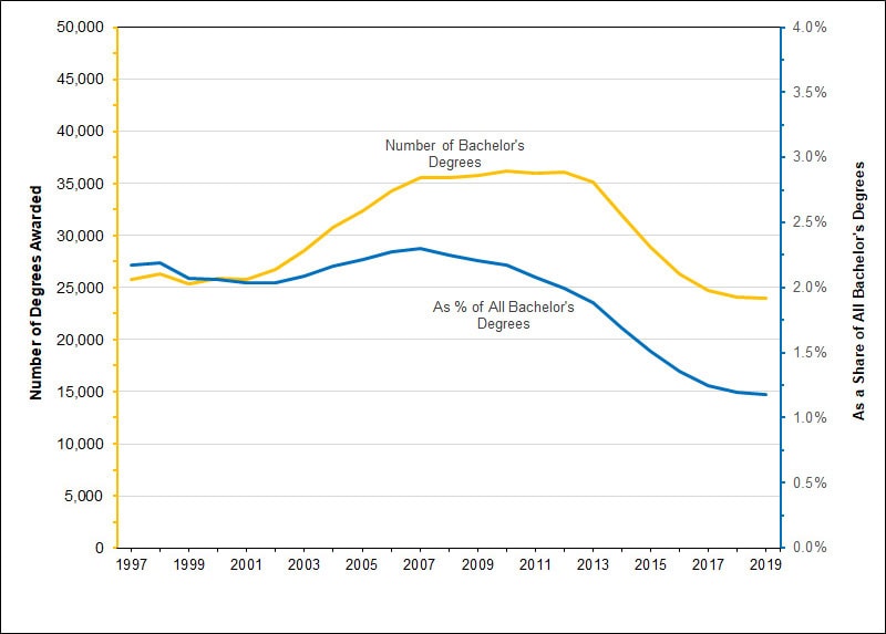 Has the Decline in History Majors Hit Bottom? – AHA