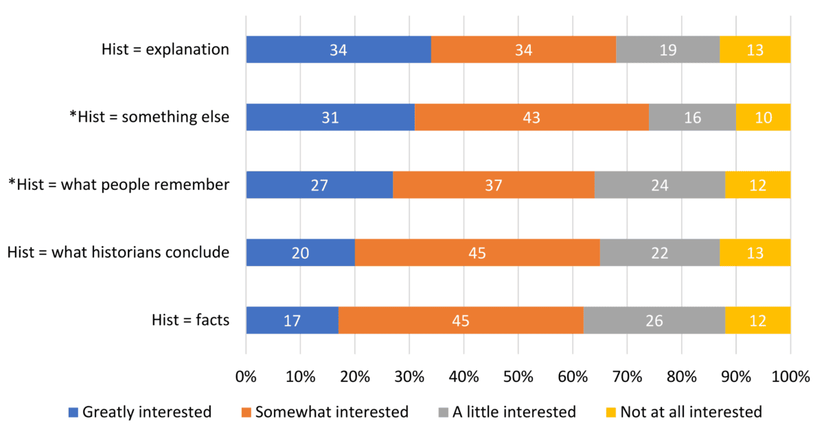 A Snapshot of the Public’s Views on History