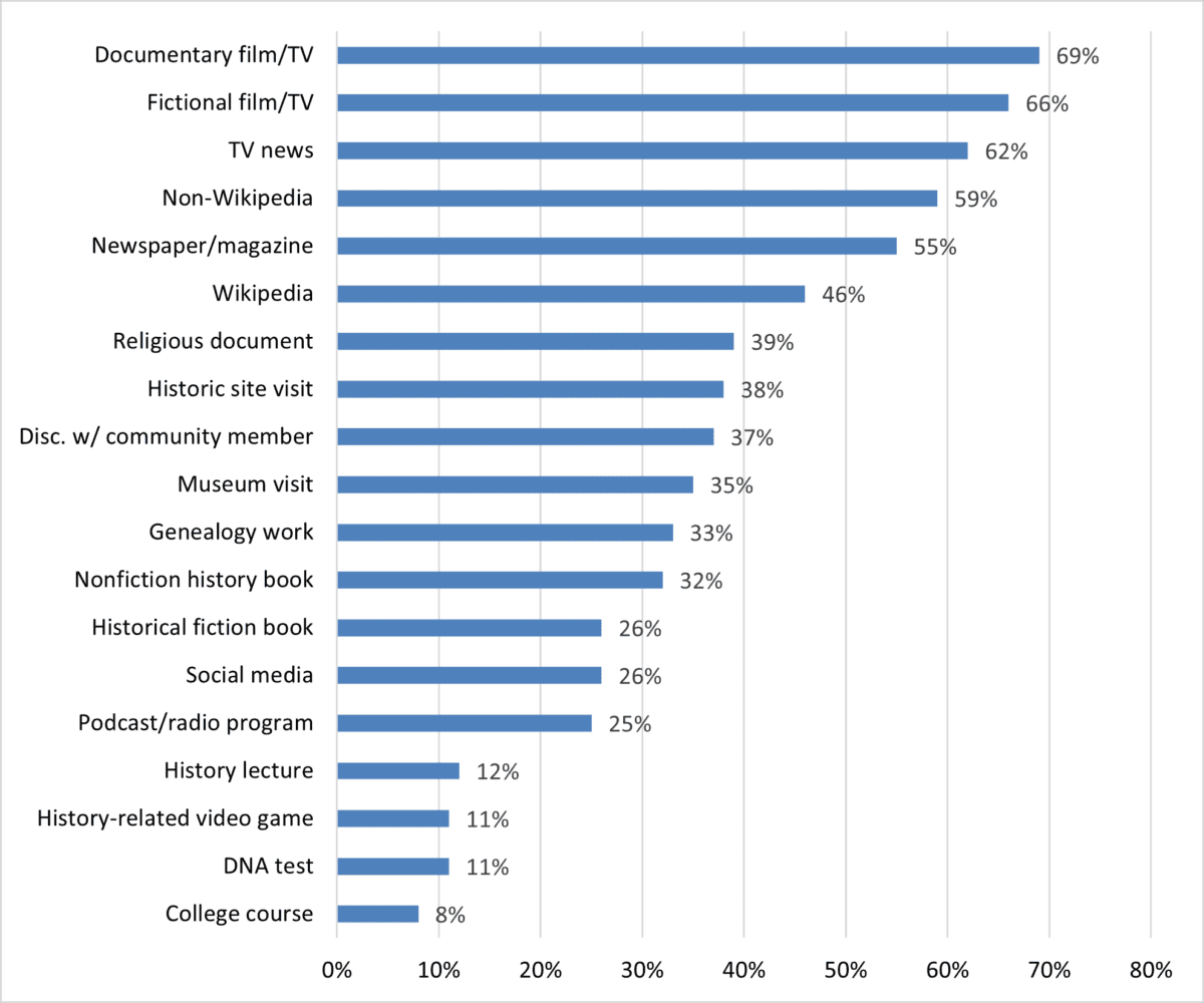 3. Where Do People Get Their History? - AHA