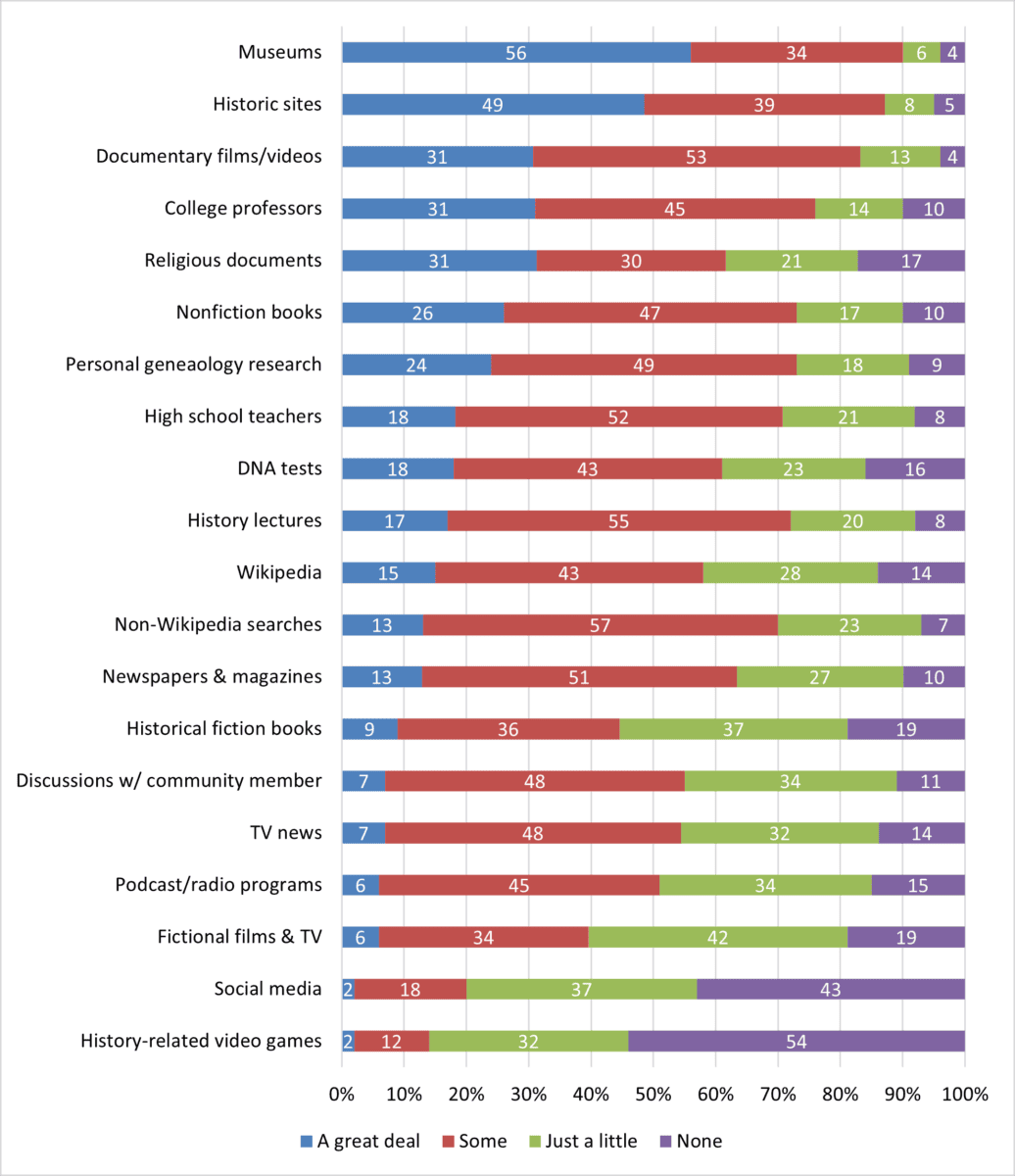 4. Which Sources of the Past Are Viewed as Trustworthy?