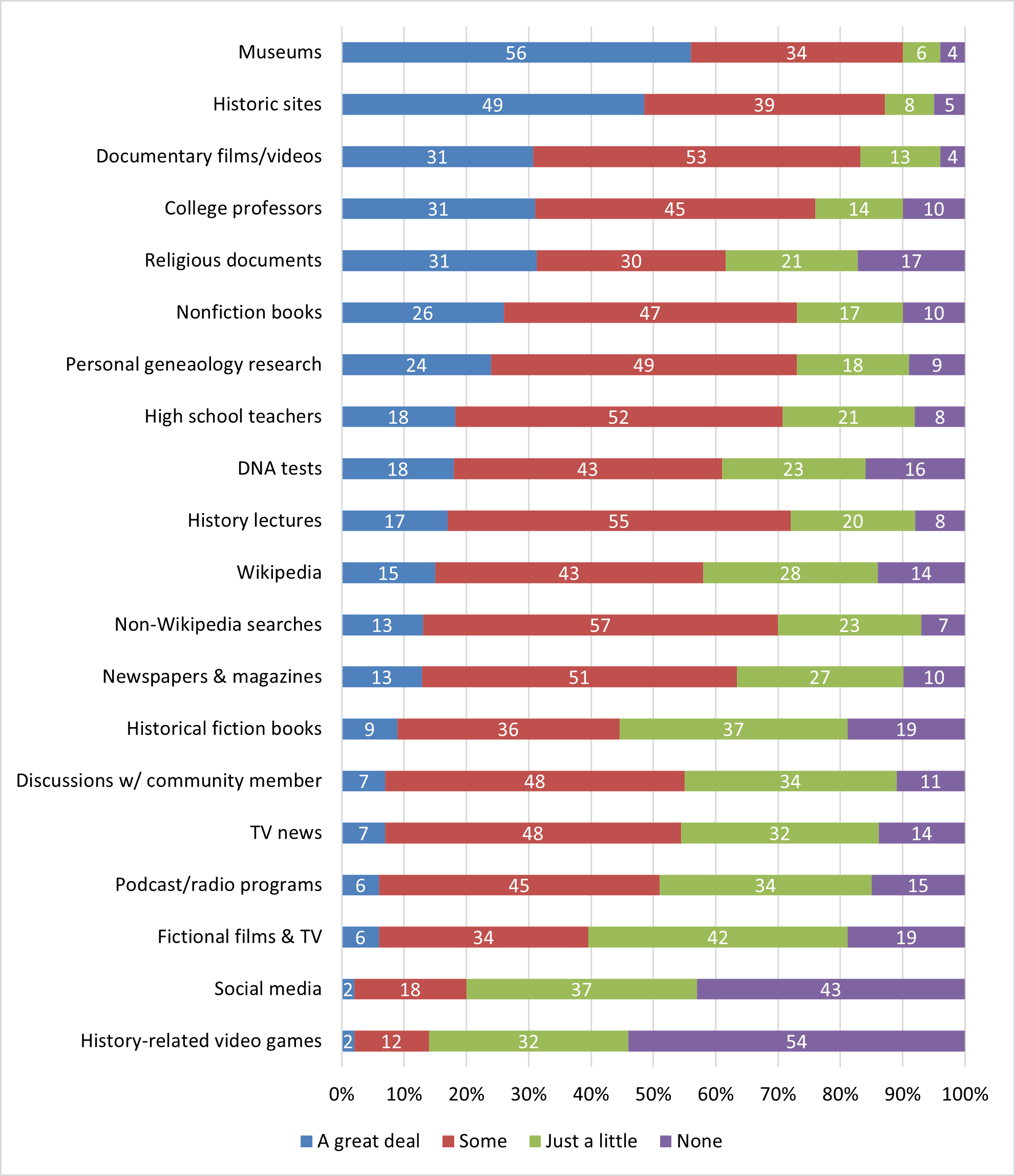 4. Which Sources of the Past Are Viewed as Trustworthy?
