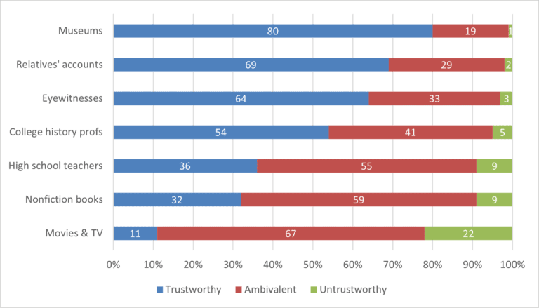 4. Which Sources of the Past Are Viewed as Trustworthy?