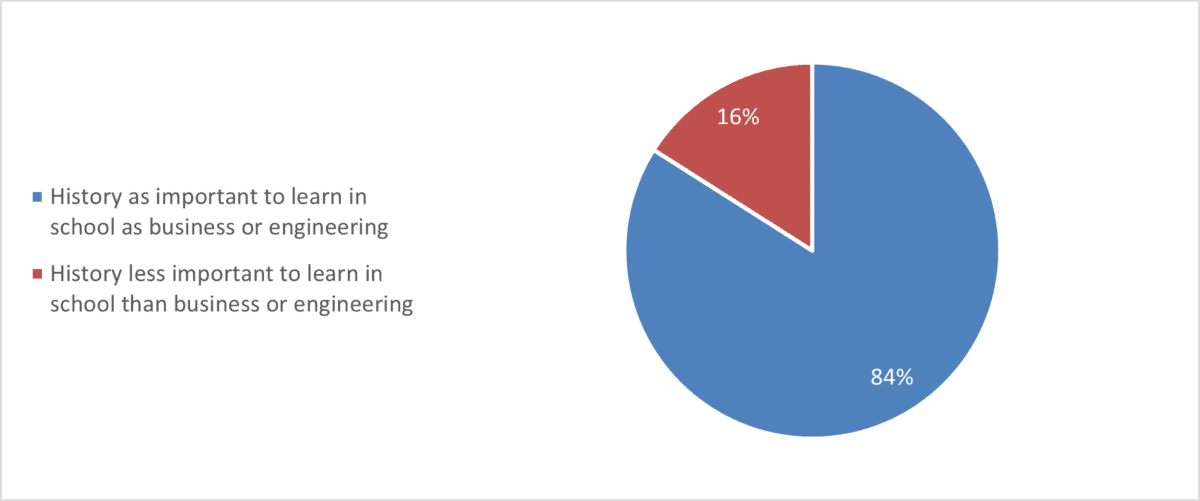 8. How Much Does the Public Value the Field of History and Historians ...