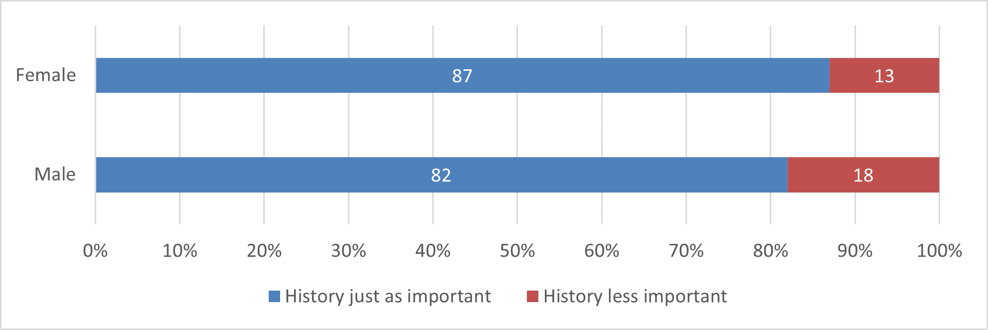 8. How Much Does the Public Value the Field of History and Historians ...