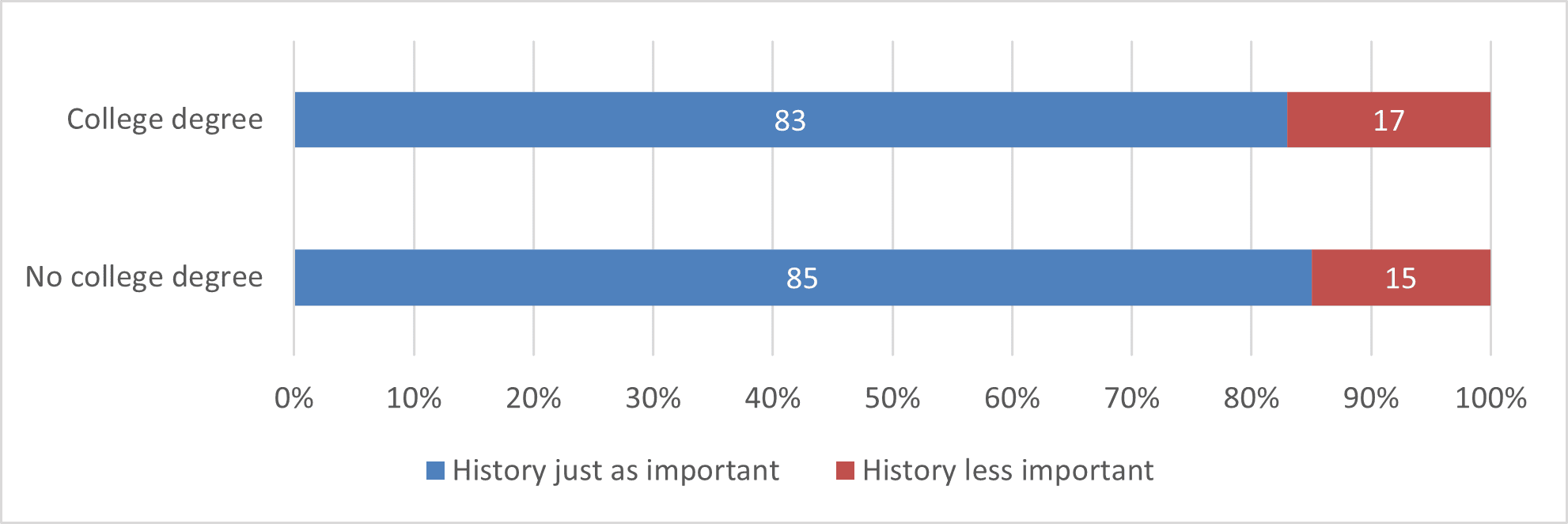 8. How Much Does the Public Value the Field of History and Historians ...