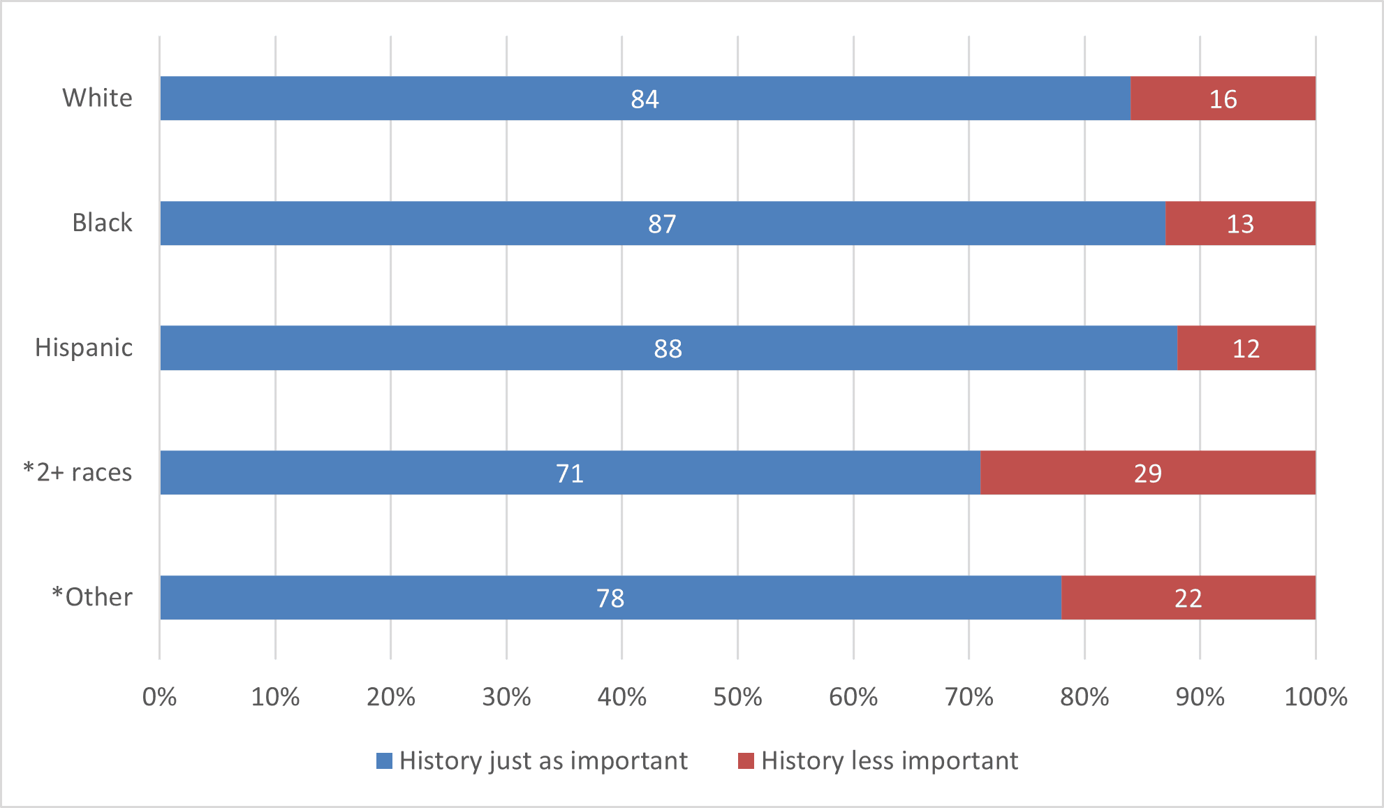 8. How Much Does the Public Value the Field of History and Historians ...