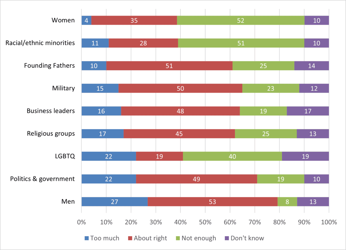 8. How Much Does the Public Value the Field of History and Historians ...