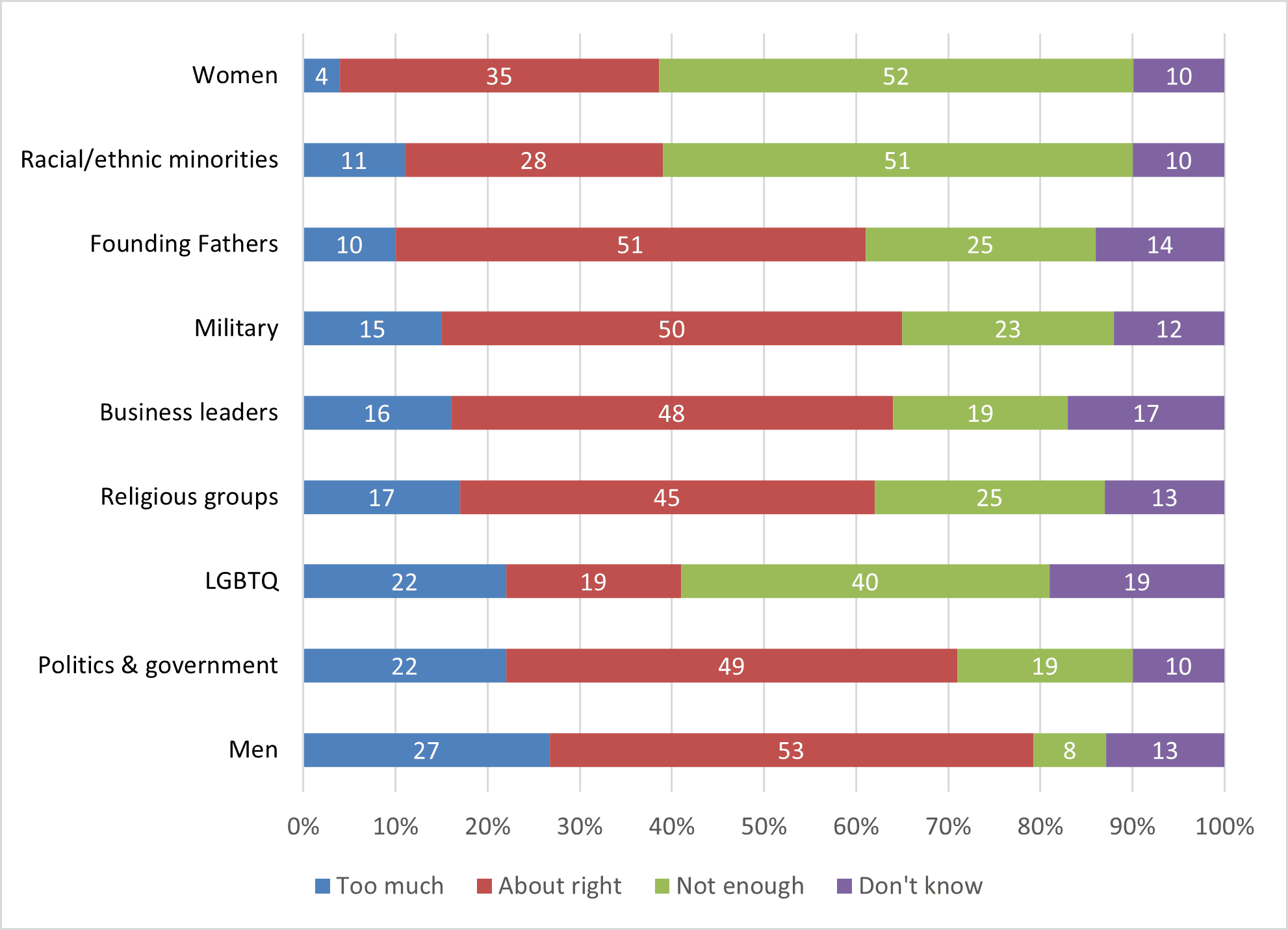 8. How Much Does the Public Value the Field of History and Historians ...