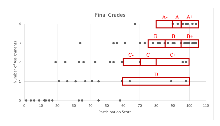 Evaluating without Grading – AHA