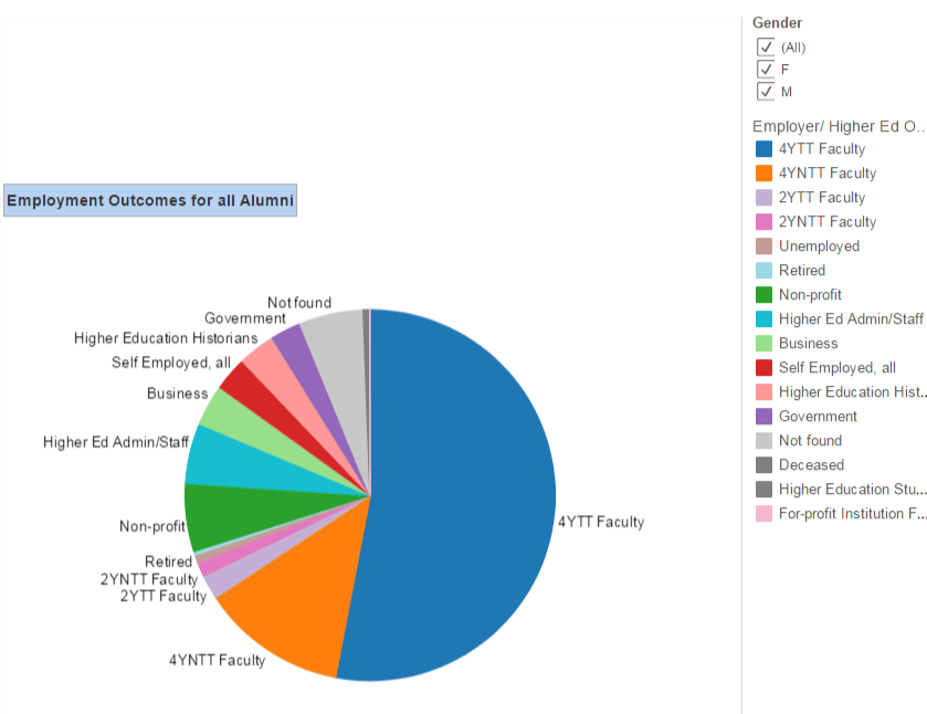Where Historians Work: How to Find Yourself in the Data – AHA