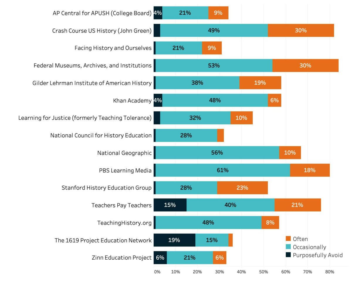 What Are American Students Learning about US History? - AHA