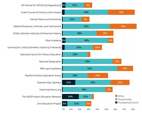 What Are American Students Learning about US History? - AHA