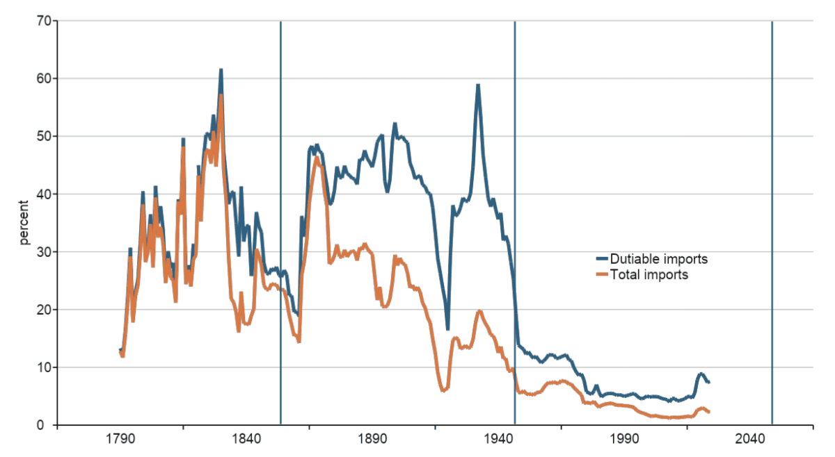 History of Tariffs – AHA
