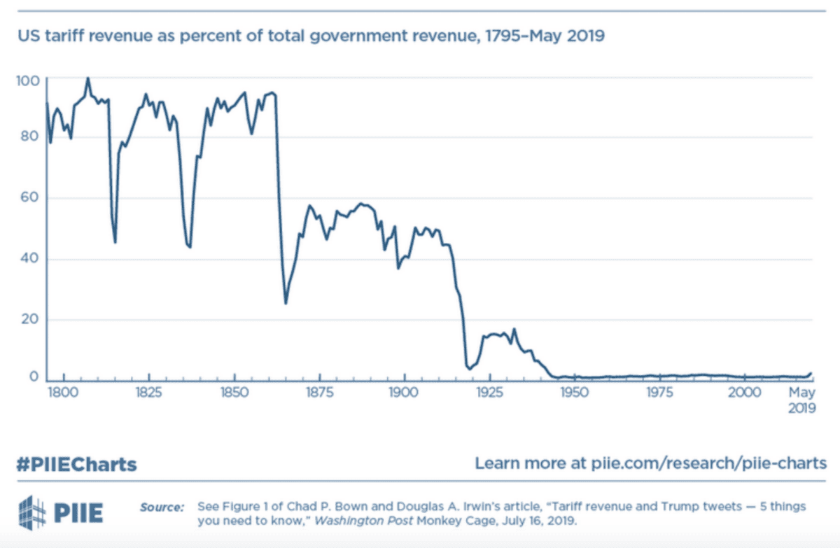 History of Tariffs – AHA